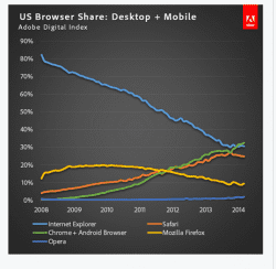 Desktop vs Mobile Browser market share 2014 [#DigitalInsights] | Smart ...