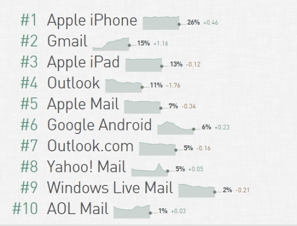Which are the most popular email clients? [#DigitalInsights] | Smart ...