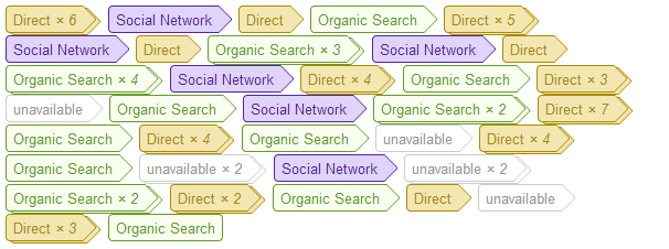 Making use of attribution modelling | Smart Insights