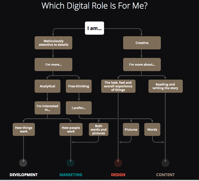 Which digital role is right for you? [Infographic] | Smart Insights