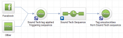 A practical example of using InfusionSoft to create email sequences | Smart Insights
