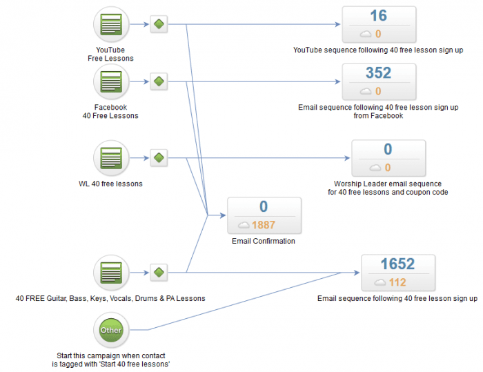 A practical example of using InfusionSoft to create email sequences | Smart Insights