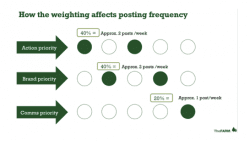 Content marketing prioritization [ABC planning model]
