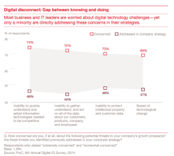 The Digital Disconnect [#DigitalInsights] | Smart Insights
