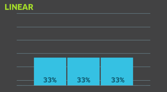 Attribution Modelling - What, Why and How? | Smart Insights