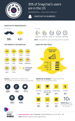 Popularity of Snapchat [Infographic] | Smart Insights