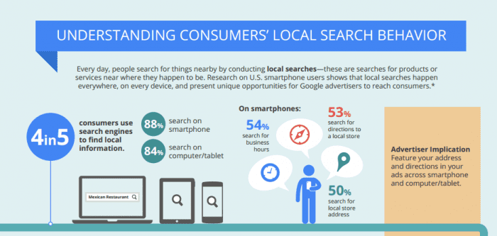 Local consumer search behaviour - Smart Insights