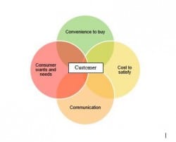 4Cs marketing model: 2 models with the same acronym | Smart Insights