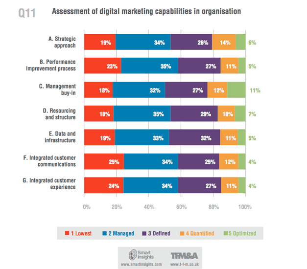 How advanced is your company in digital marketing? #ManagingDigital2015 ...