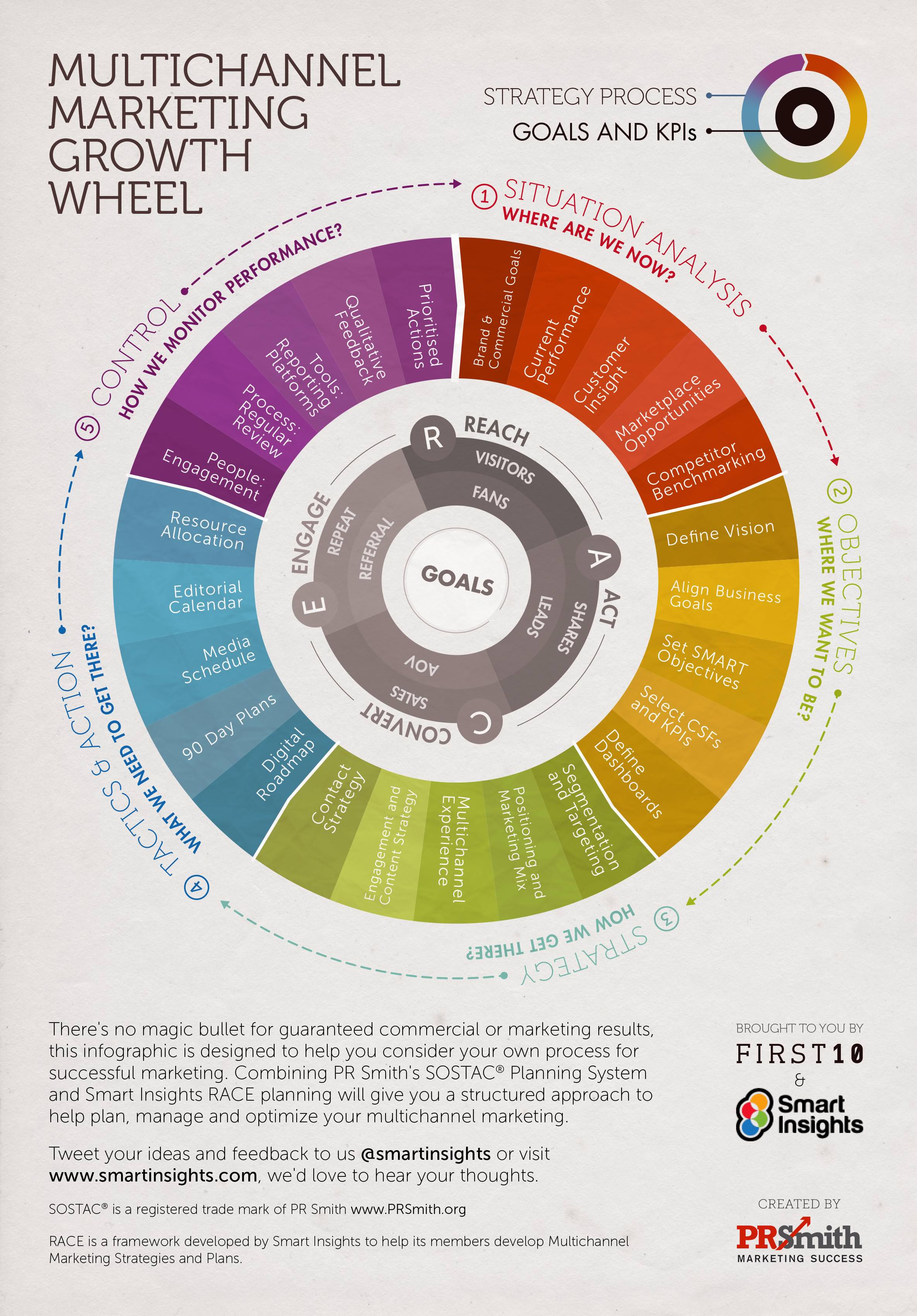 SOSTAC RACE Multichannel Marketing Plan Infographic Smart Insights