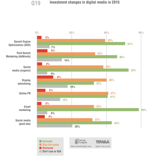 The best digital media in 2015? | Smart Insights