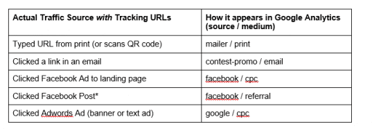 Tracking campaigns in Google Analytics - Smart Insights