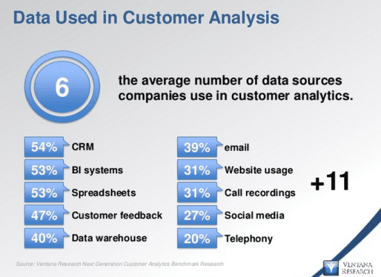 Data sources for customer analysis and targeting | Smart Insights