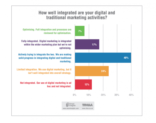 The challenge of integrating digital marketing | Smart Insights
