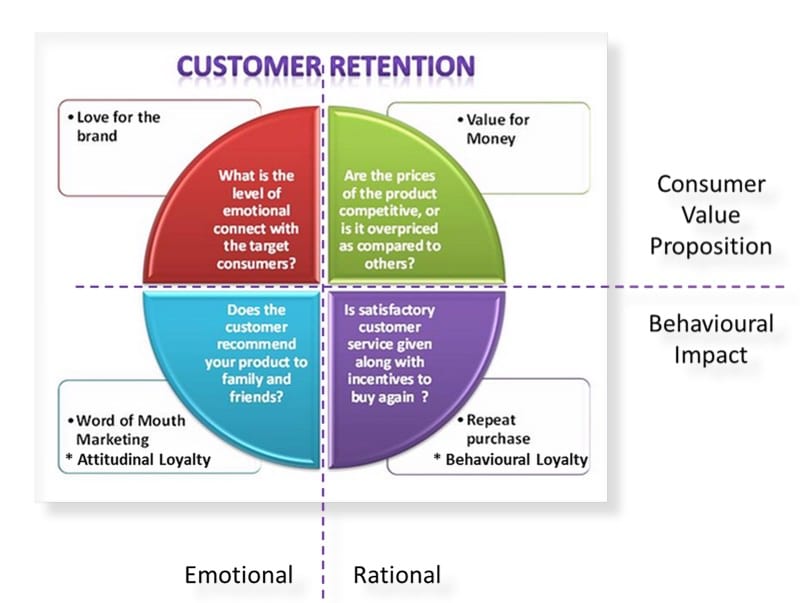 Full circle customer retention model | Smart Insights