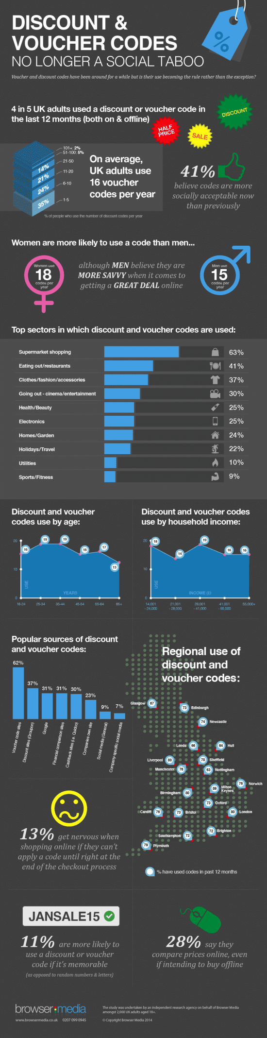 How important are Voucher codes for ecommerce? | Smart Insights