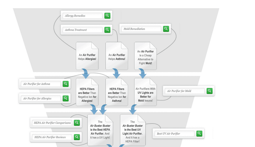 Building a Search Marketing Funnel | Smart Insights
