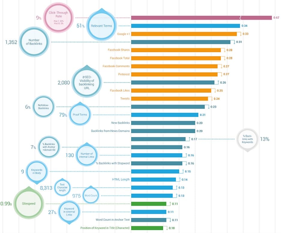 SEO Ranking Factors Correlation Research - Love or Loathe? | Smart Insights