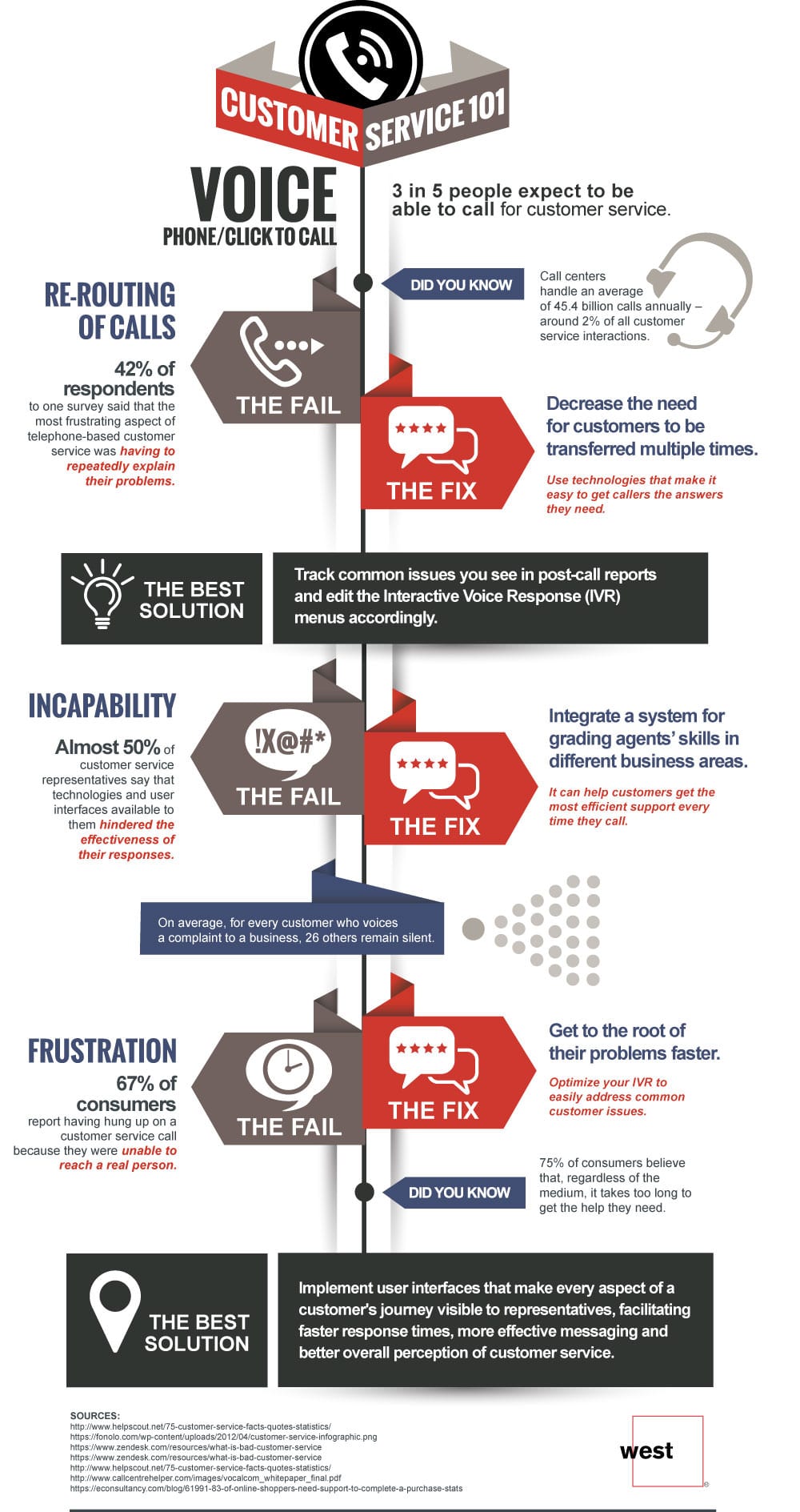 Are Customer Service technologies working? [Infographic] | Smart Insights