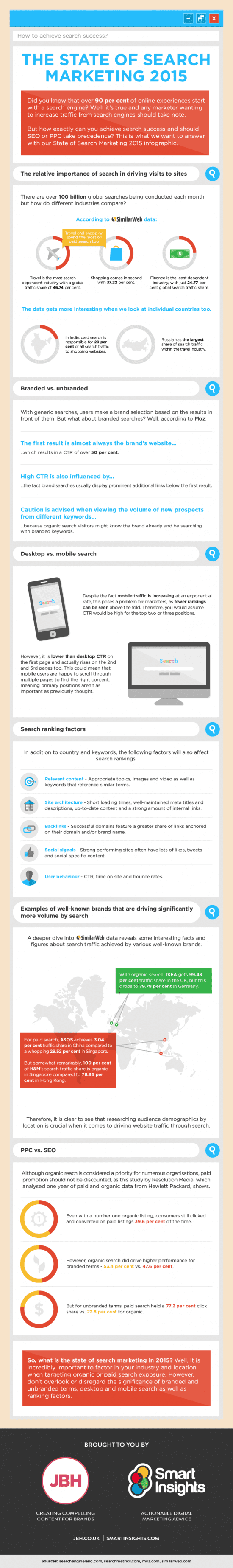 The State of Search Marketing 2015 [Infographic] | Smart Insights