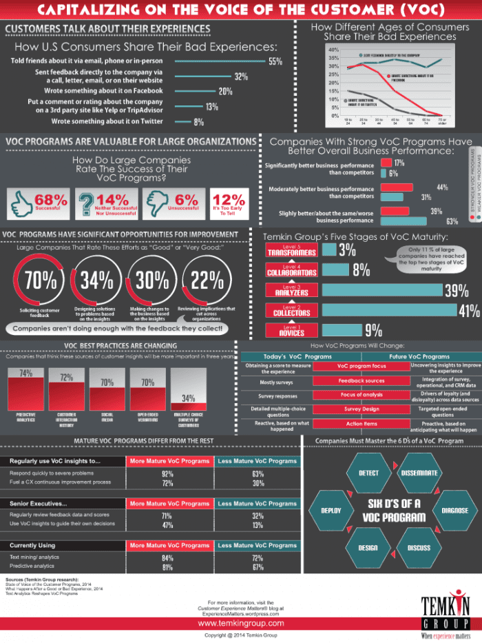 Are you listening to the Voice of the Customer [Infographic] | Smart ...