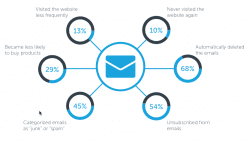 Customer Activation - Marketing with a measurable purpose | Smart Insights