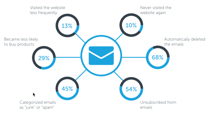Customer Activation - Marketing with a measurable purpose | Smart Insights