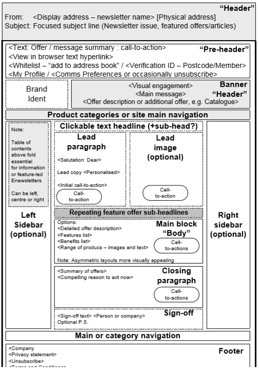 Step 6: Creating Email Templates and Creative | Smart Insights