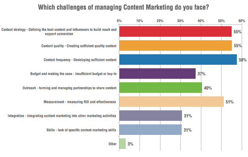 Measuring your Content Marketing ROI - Smart Insights