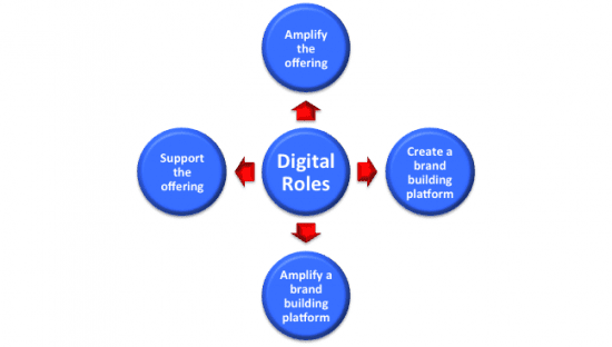What is ‘digital branding’? | Smart Insights