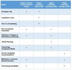 10 Classic Digital Marketing Models