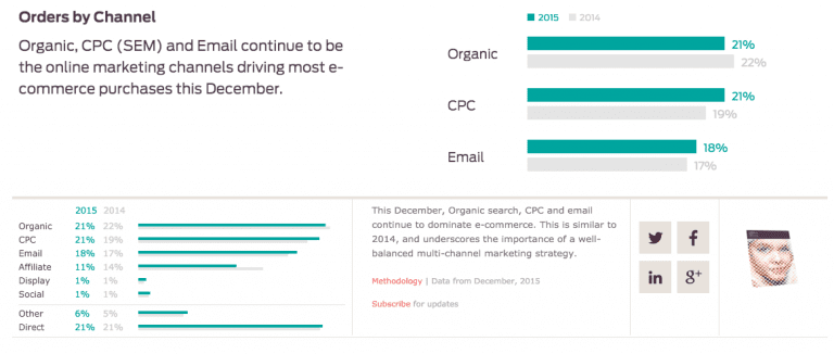 How balanced is your online media mix? | Smart Insights