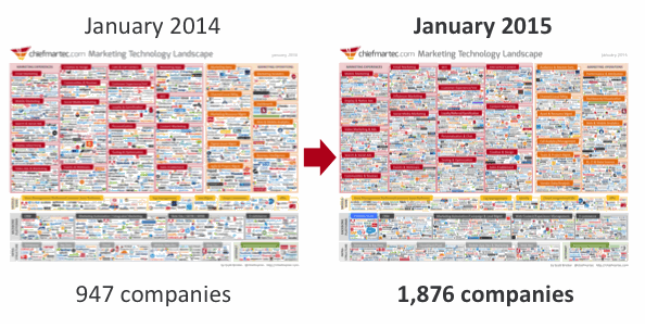 The B2B Marketing Technology Stack | Smart Insights