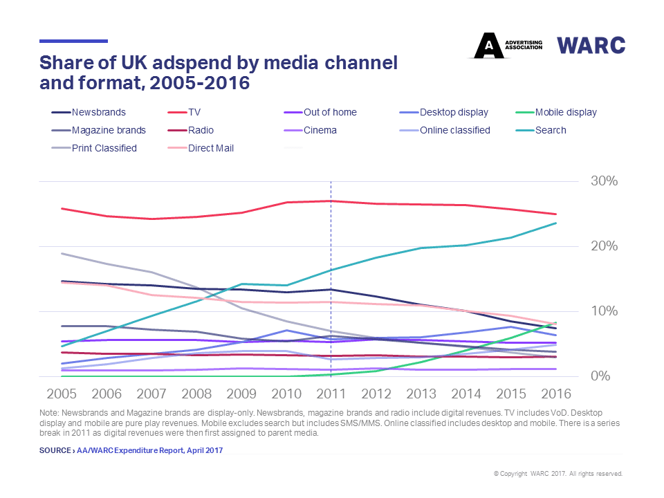 UK Online Ad Spend : Latest statistics released | Smart Insights