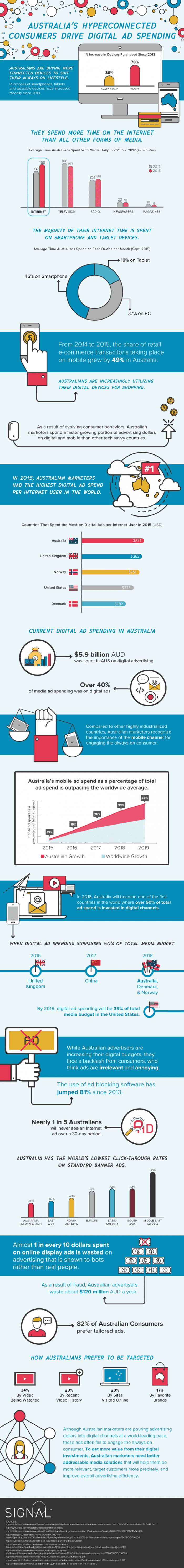 The state of Australian digital ad spending and why it matters | Smart ...