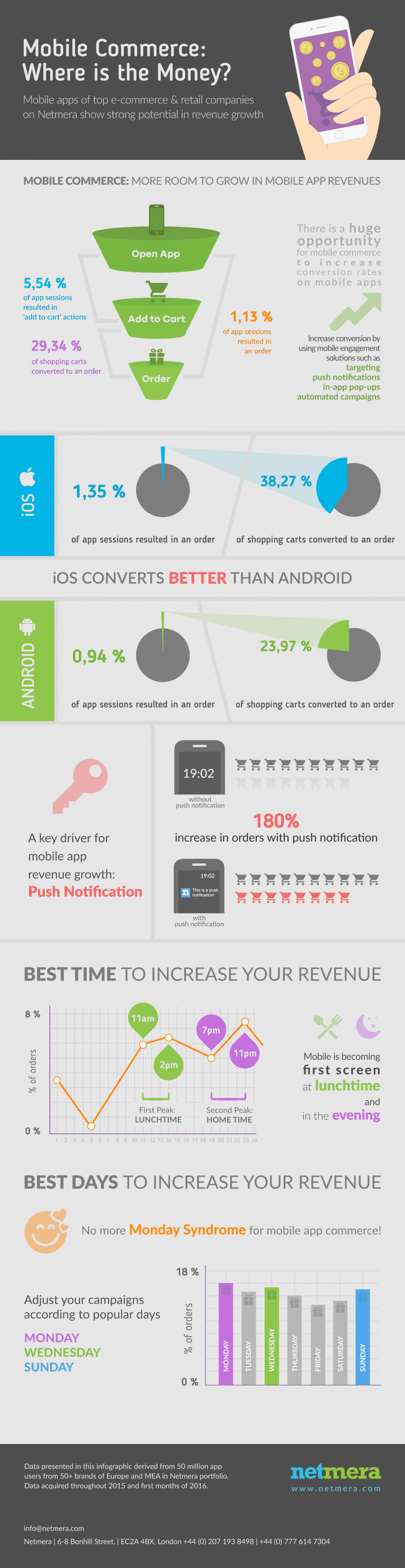 Conversion rates for mobile apps [Infographic] | Smart Insights