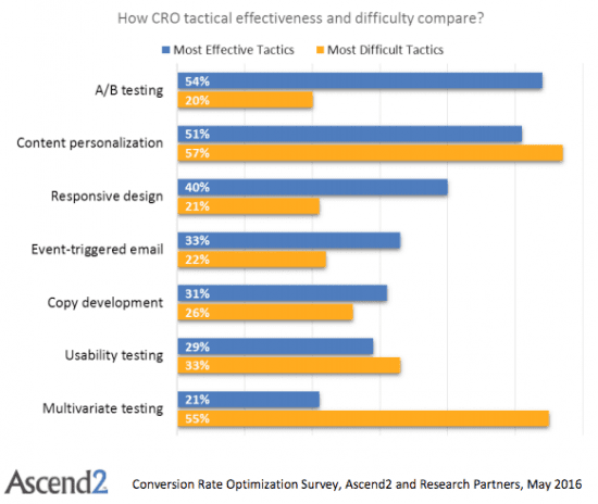 The most effective CRO techniques [#ChartoftheDay] | Smart Insights