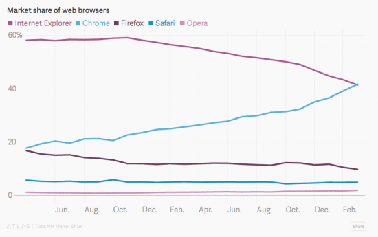 Google Chrome is officially the most used Web Browser [Chart of the Day ...