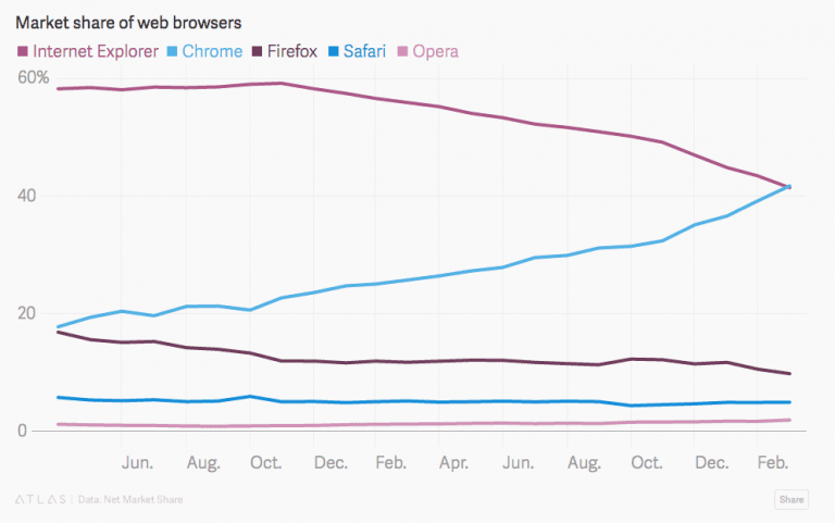 Google Chrome is officially the most used Web Browser [Chart of the Day ...