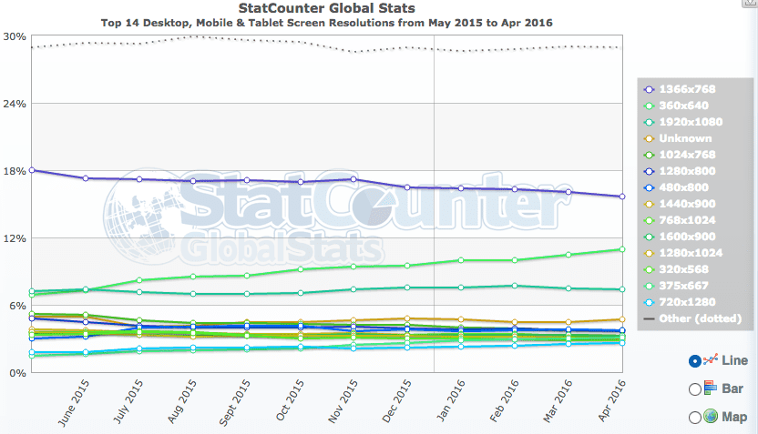 Average Desktop Vs Mobile Browser Resolutions Worldwide In 2016 [ Chartoftheday] Smart Insights