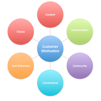 Digital Marketing Models: 6Cs of online customer motivation | Smart ...