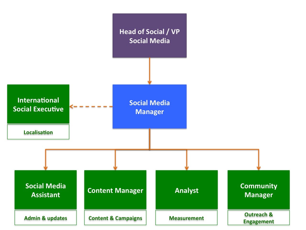 Resource planning for social media | Smart Insights