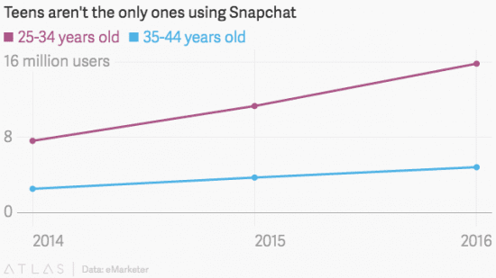 Will the younger generation turn away from Snapchat? [#ChartoftheDay ...