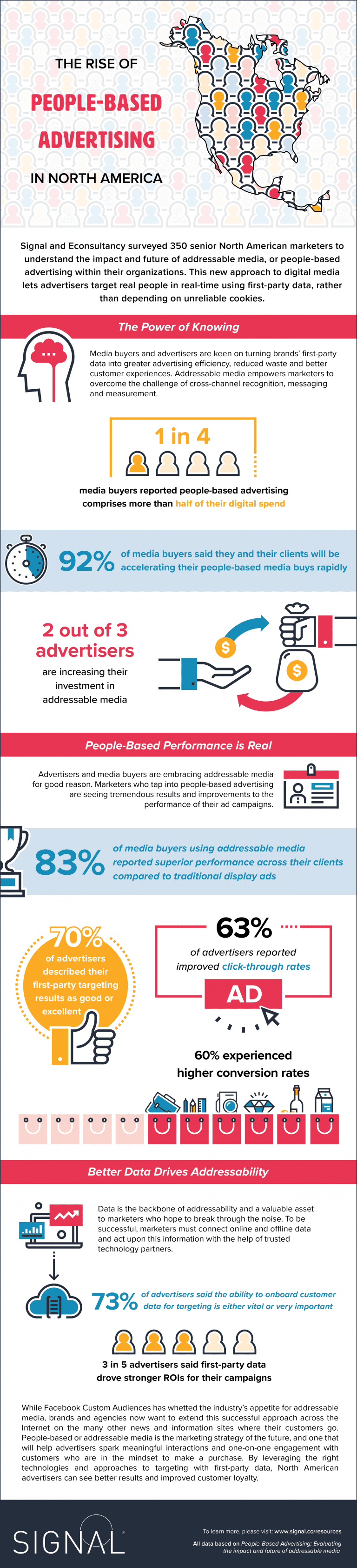 The rise of people based advertising [Infographic] | Smart Insights