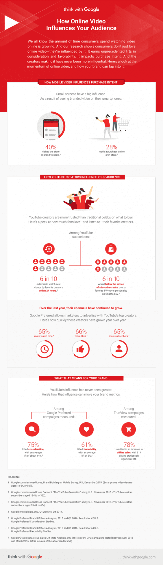 How Online Video Influences Your Audience | Smart Insights
