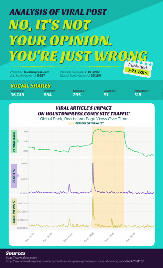 What you can learn from three brands that went viral | Smart Insights
