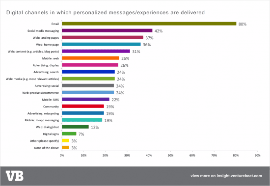 The popularity of personalization by marketing channel #ChartofTheDay ...