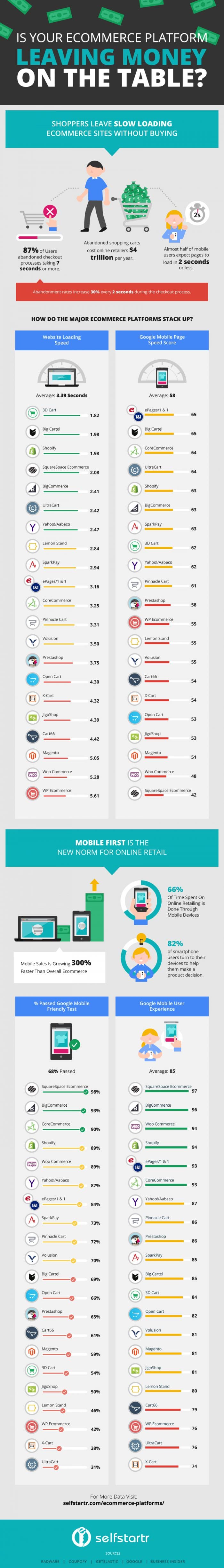 20 Ecommerce tools compared for performance [Infographic] | Smart Insights