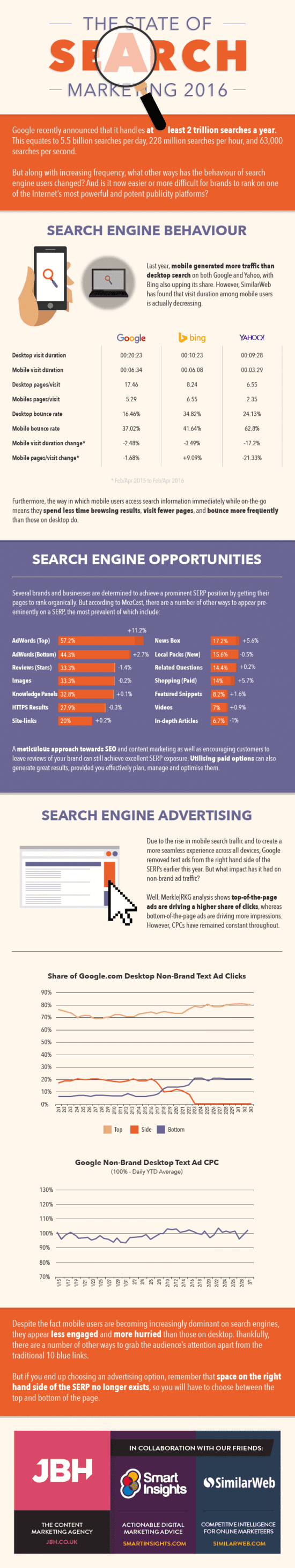 The State of Search Marketing 2016 [Infographic] | Smart Insights