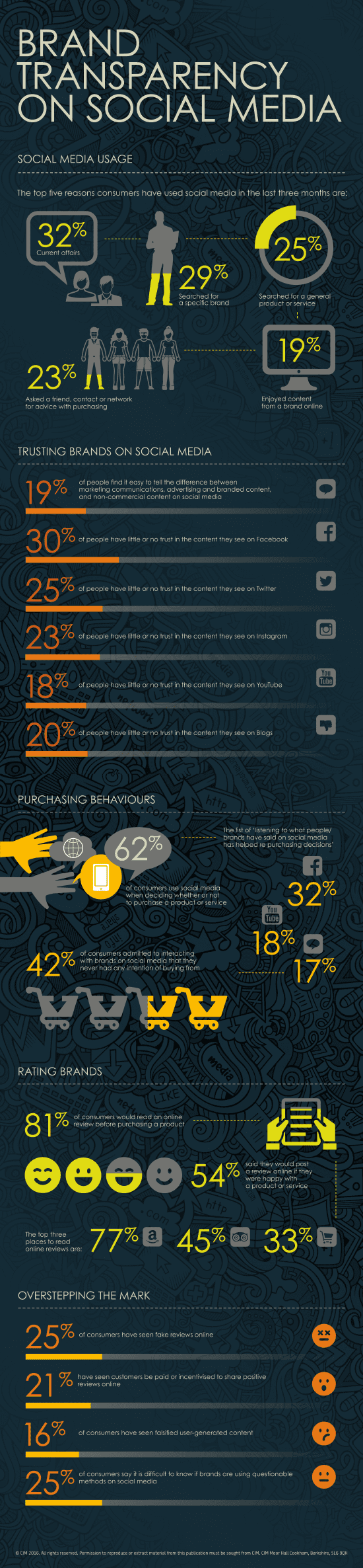 Brand transparency on social media [Infographic] | Smart Insights